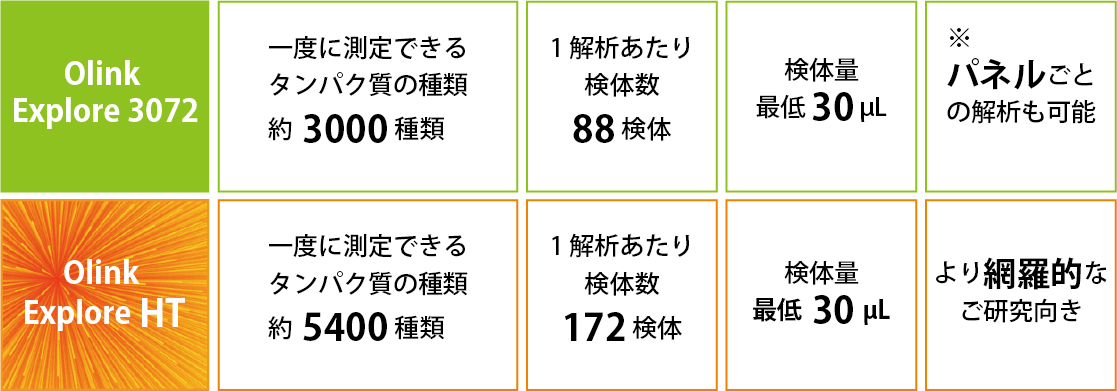 Olink™ プロテオーム解析