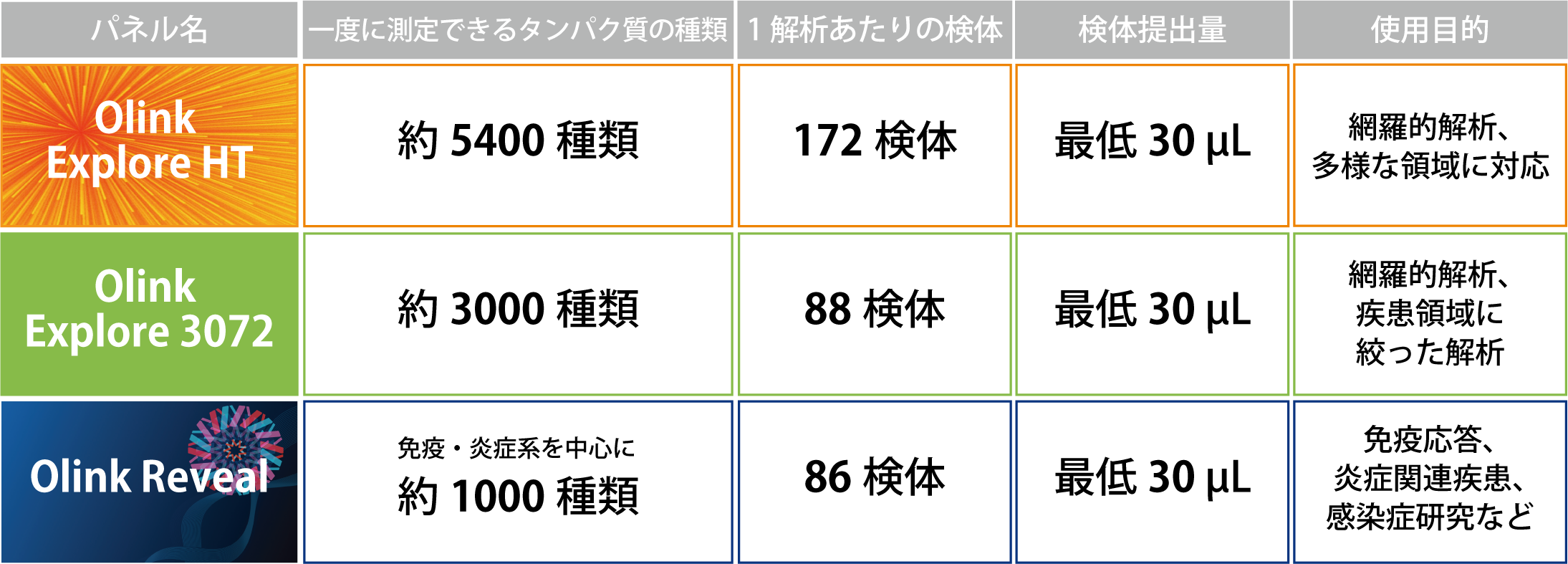 Olink™ プロテオーム解析